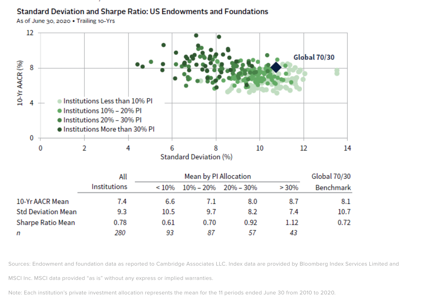 PE and Returns, Source Cambridge - Valor Ventures